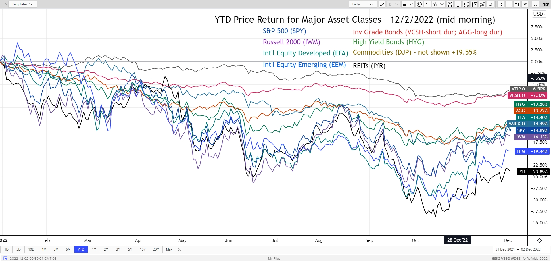 Asset Class Returns 11 30 2022 Pebble Valley Wealth Management Asset Class Returns 11 30 2022 Pebble Valley Wealth Management