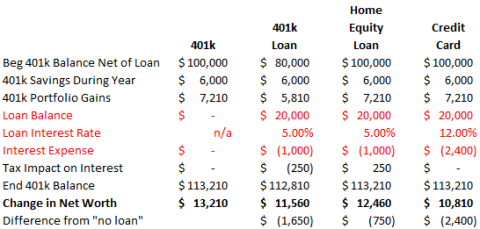 401k Loan: Are you really paying yourself? What are other choices ...