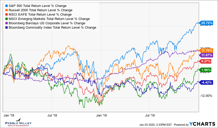 Asset Class Returns - 12/31/2019 | Pebble Valley Wealth Management