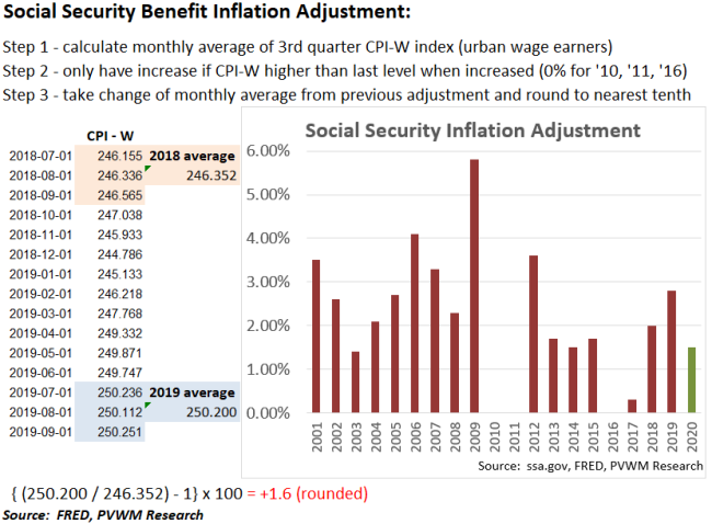 2020 Social Security Inflation: 1.6% for Benefits; 3.6% for Wage Limit ...